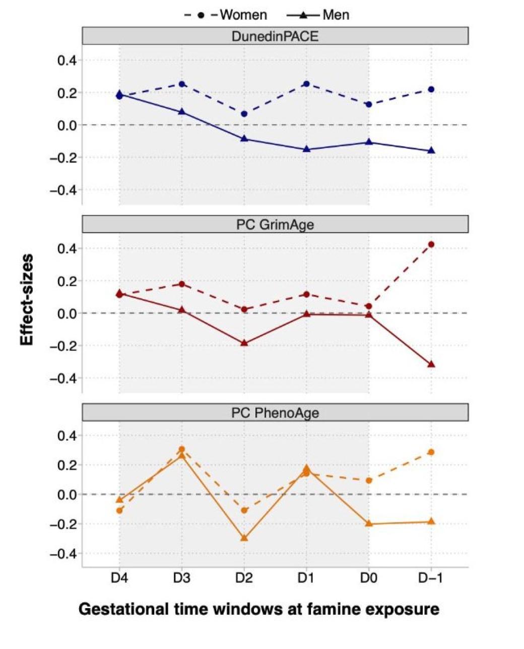 Genetic Analysis of the Dutch Hunger Winter Families Study | Columbia ...