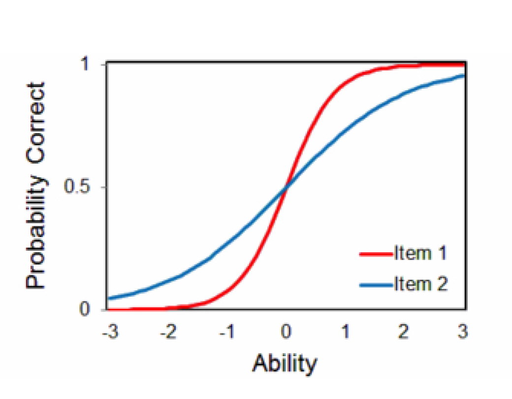 Item Response Theory | Columbia University Mailman School of Public Health