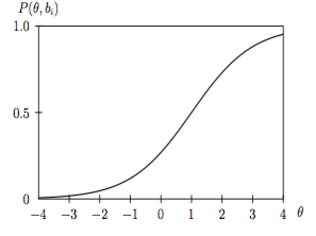 Item Response Theory | Columbia University Mailman School of Public Health