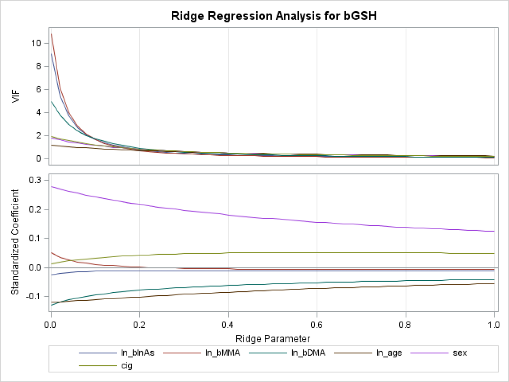 Ridge Regression | Columbia University Mailman School of Public Health