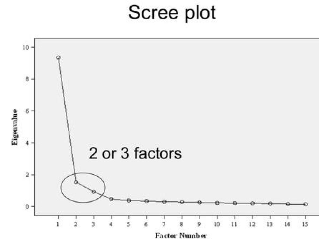 Exploratory Factor Analysis | Columbia University Mailman School of ...