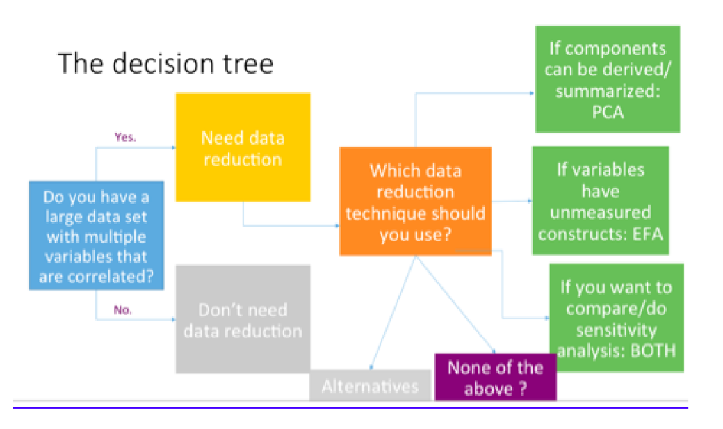 Principal Components Analysis or Exploratory Factor Analysis | Columbia ...