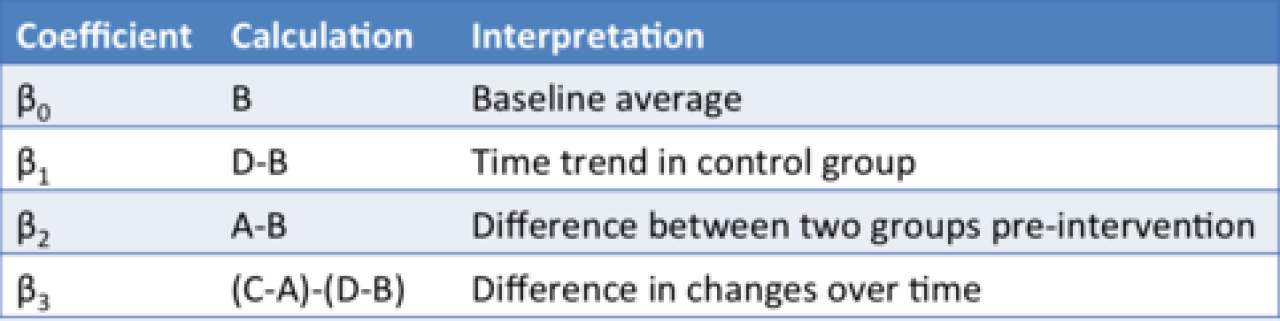 Difference-in-Difference Estimation | Columbia Public Health | Columbia ...