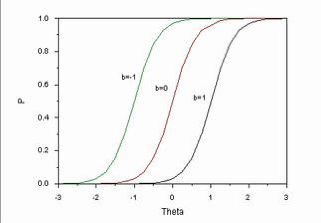 Item Response Theory | Columbia University Mailman School of Public Health