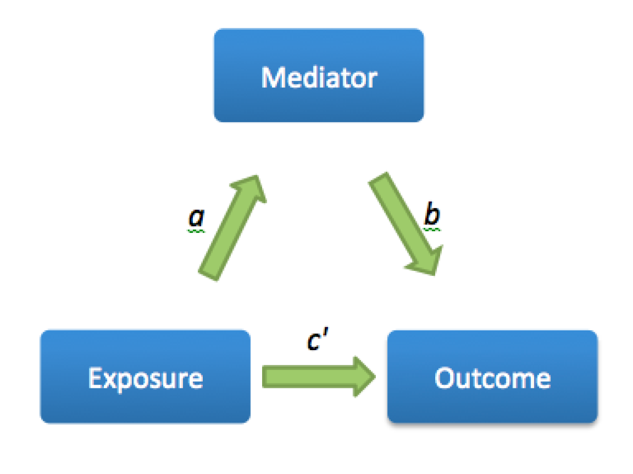 Causal Mediation | Columbia University Mailman School of Public Health