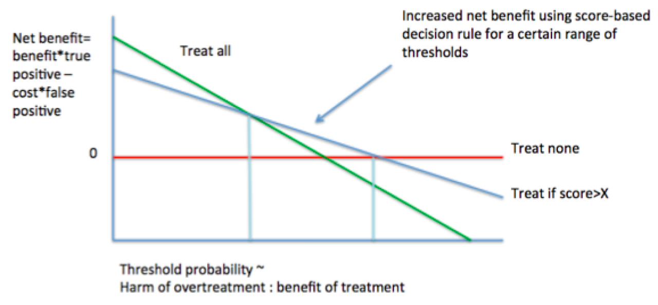 Risk Prediction | Columbia University Mailman School of Public Health