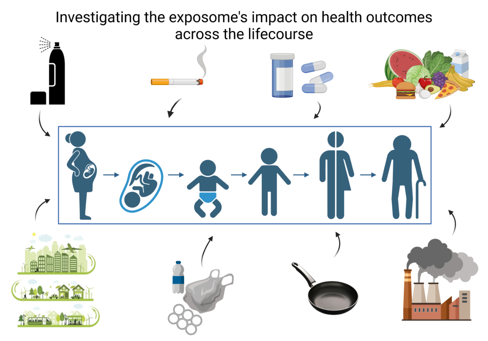 Exposome | Columbia University Mailman School of Public Health