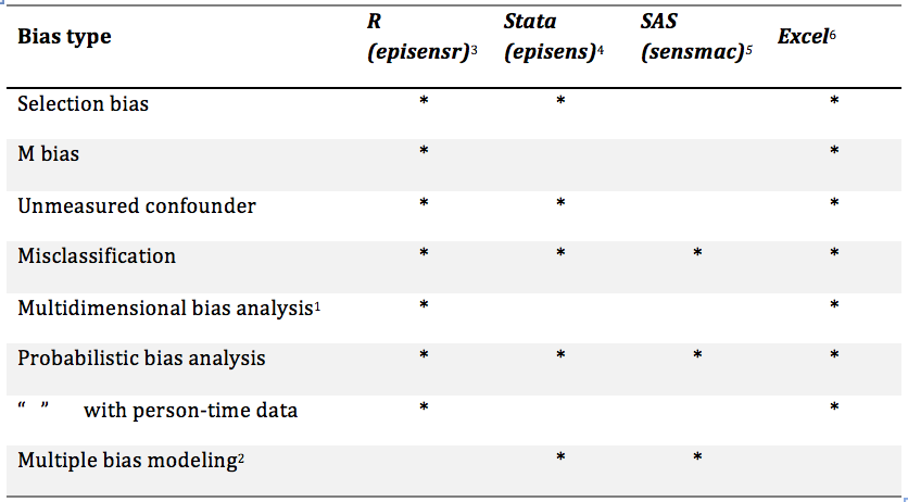 Probabilistic Sensitivity Analysis of Misclassification | Columbia ...