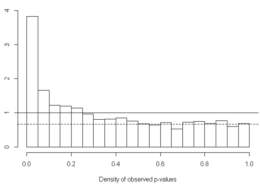 False Discovery Rate | Columbia University Mailman School of Public Health