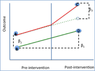 Difference-in-Difference Estimation | Columbia Public Health | Columbia ...