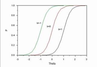 Item Response Theory | Columbia University Mailman School of Public Health