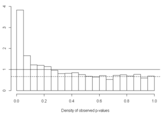 False Discovery Rate | Columbia University Mailman School of Public Health