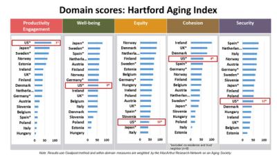 New Global Aging Index Gauges Health and Wellbeing of Aging Populations ...