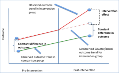 Difference-in-Difference Estimation | Columbia Public Health | Columbia ...