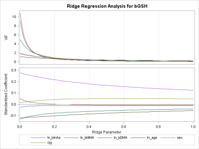 Ridge Regression | Columbia University Mailman School of Public Health