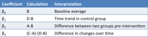 Difference-in-Difference Estimation | Columbia Public Health | Columbia ...