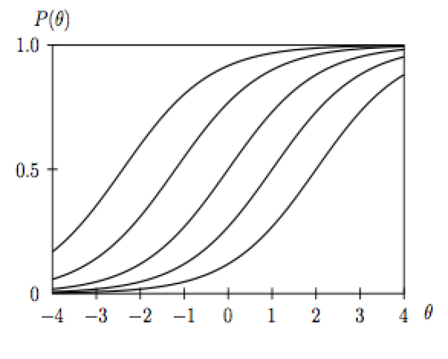 Item Response Theory | Columbia University Mailman School of Public Health