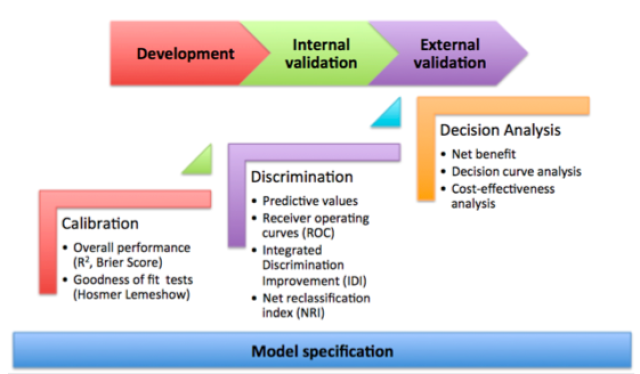 Risk Prediction | Columbia University Mailman School of Public Health