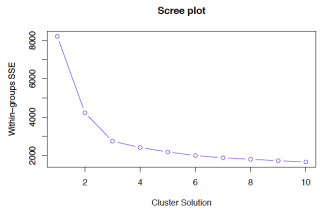 K-Means Cluster Analysis | Columbia Public Health | Columbia University ...