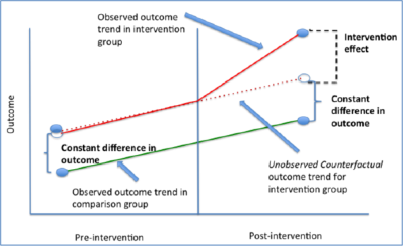 Difference-in-Difference Estimation | Columbia Public Health | Columbia ...