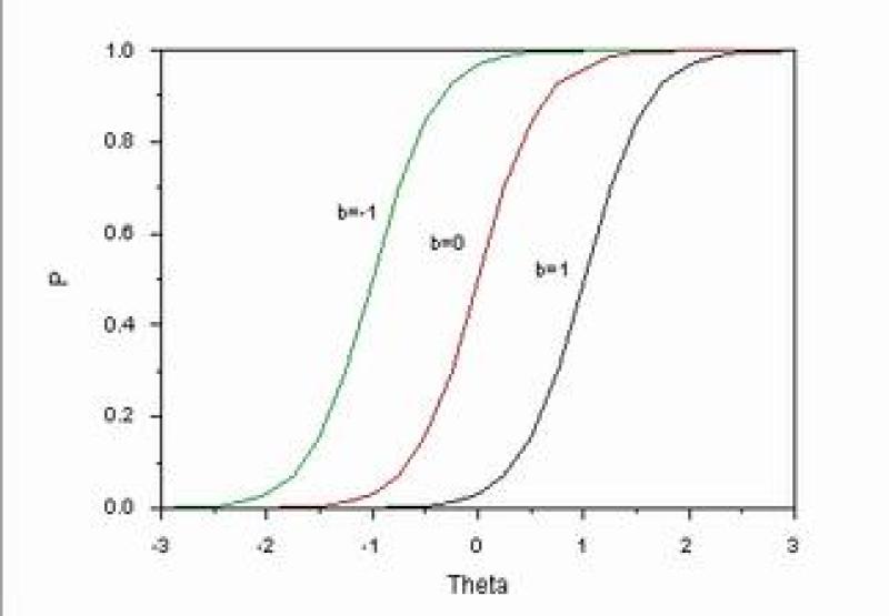 Item Response Theory | Columbia University Mailman School of Public Health