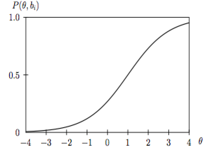 Item Response Theory | Columbia University Mailman School of Public Health