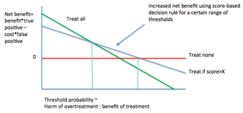 Risk Prediction | Columbia University Mailman School of Public Health
